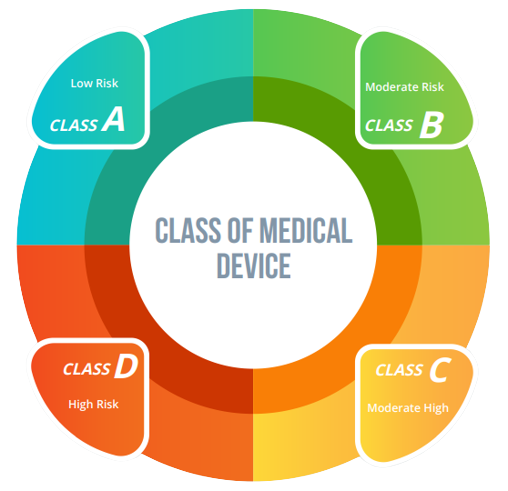Medical Device Registration in India: Process, Fee, Documents