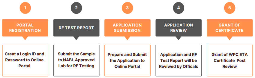 WPC Certificate | WPC Registration in Noida for Mandatory Products ...