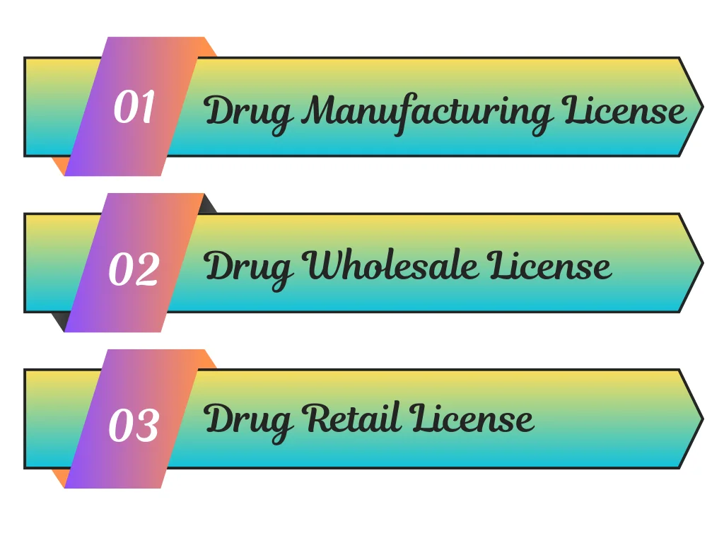Drug license: wholesale, retail, form 20 & 21, process, fee, document