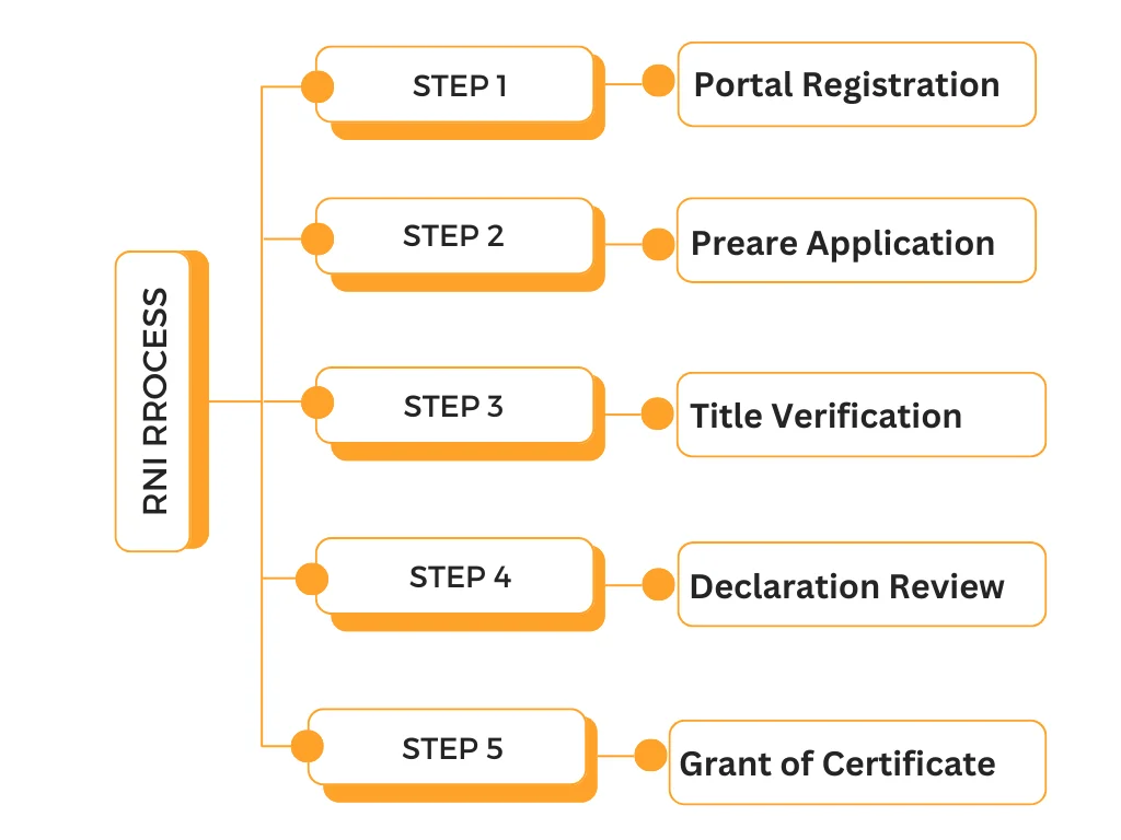 RNI Registration: Title verification, Online process, Documents, Fee