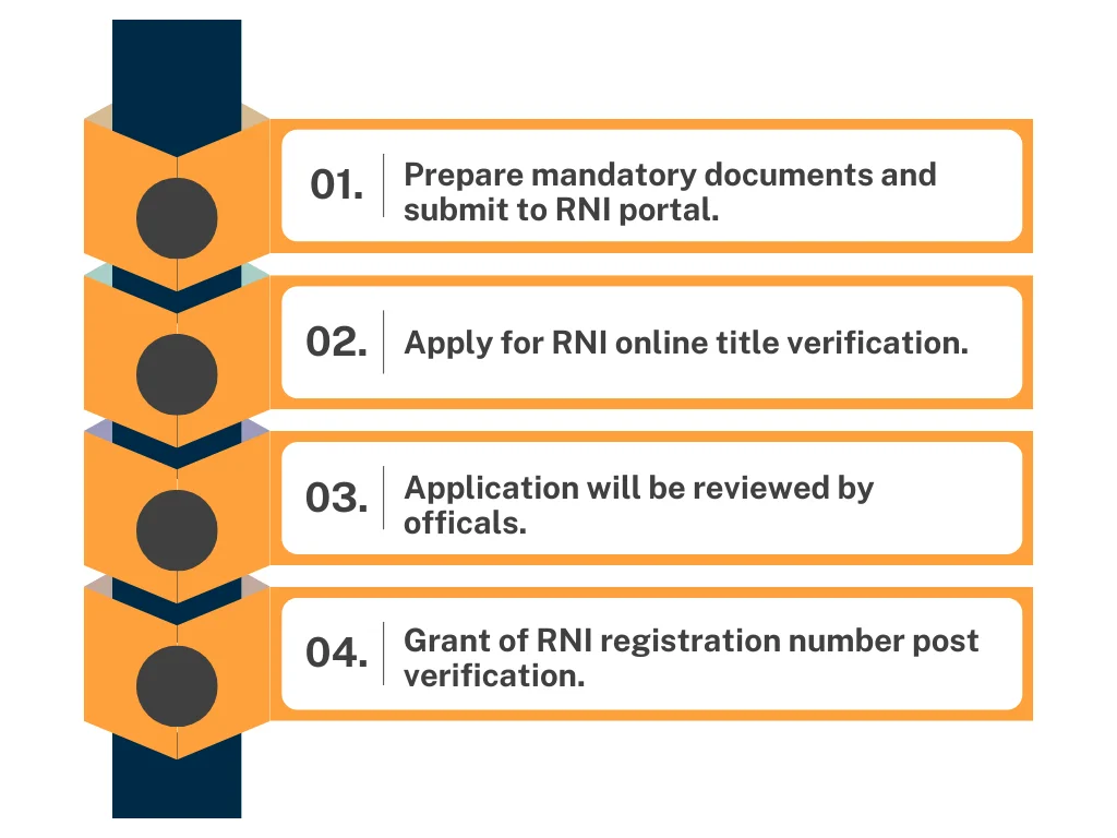 RNI Registration: Title verification, Online process, Documents, Fee